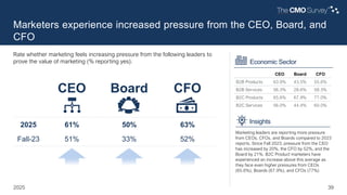 The CMO Survey - Highlights and Insights Report - Spring 2025 | PDF