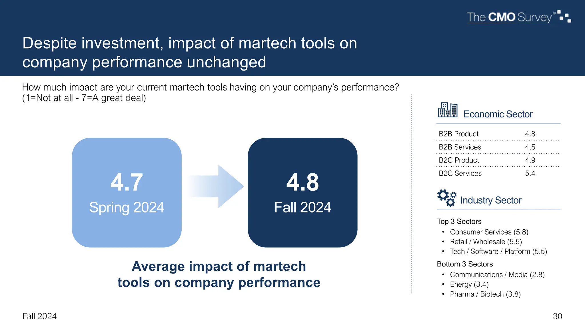 The CMO Survey - Highlights and Insights Report - Fall 2024 | PDF