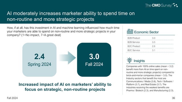 The CMO Survey - Highlights and Insights Report - Fall 2024 | PDF