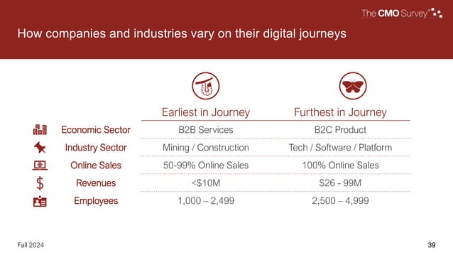 The CMO Survey - Highlights and Insights Report - Fall 2024 | PDF