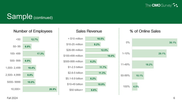 The CMO Survey - Highlights and Insights Report - Fall 2024 | PDF