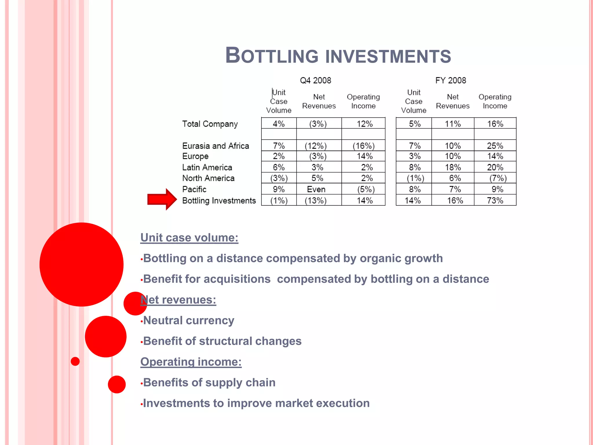 Quarterly earnings Coca-cola | PPTX