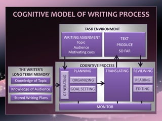 The Cognitive Model of Writing Process | PPTX