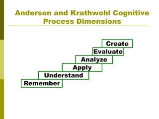 The cognitive process dimensions | PPTX