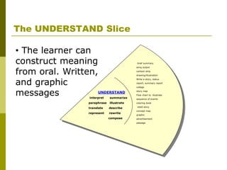 The cognitive process dimensions | PPTX