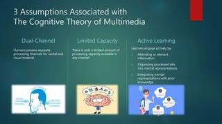 The cognitive theory of multimedia702pp | PPTX