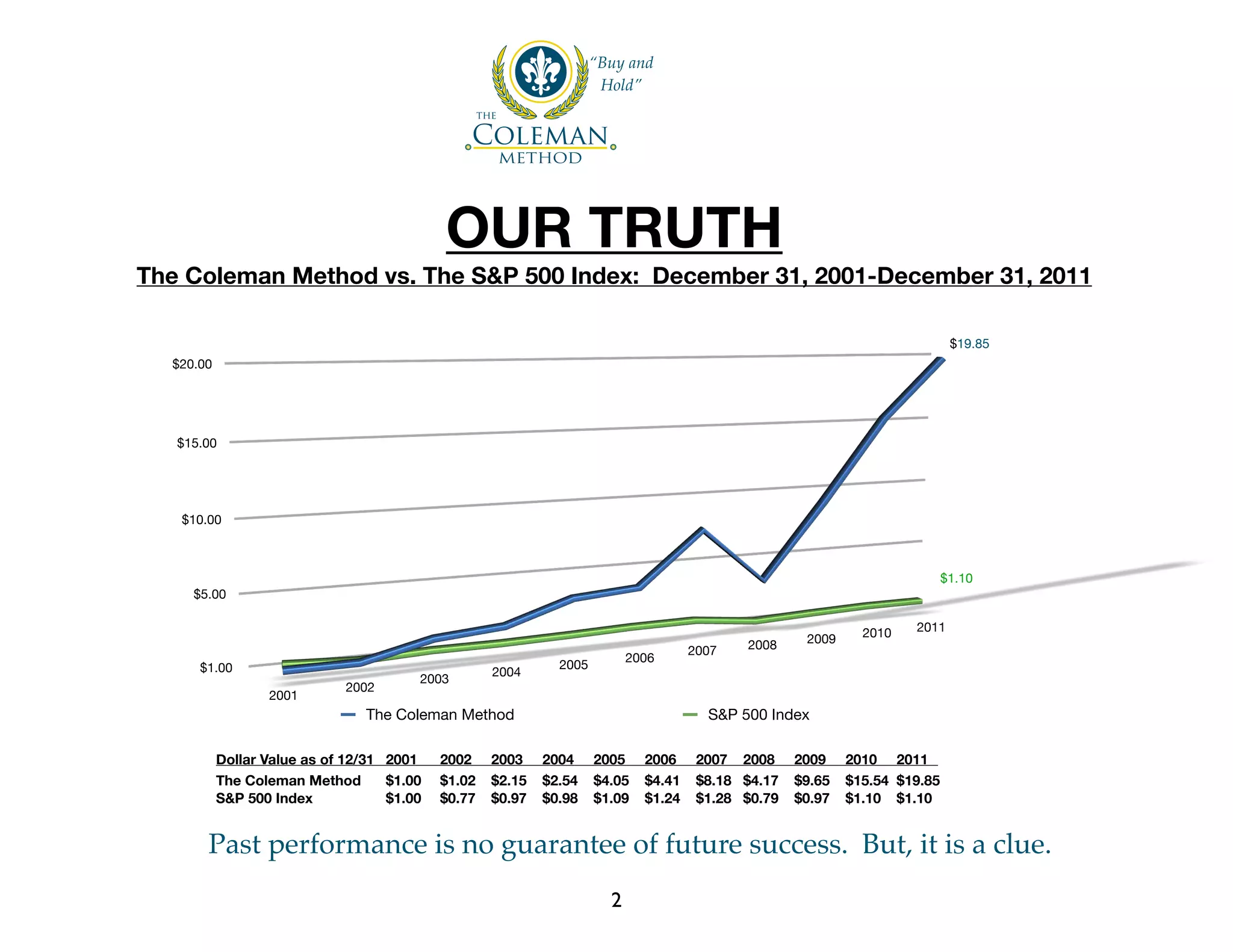 The Coleman Method | PDF | Business Accounting & Finance | Business