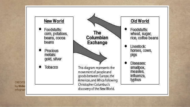 The Columbian Exchange- Hist 1020 | PPT