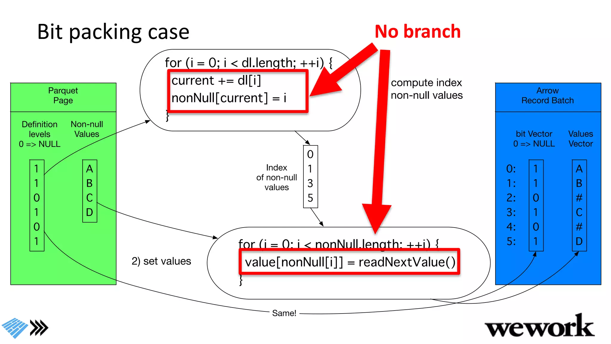 The Columnar Roadmap Apache Parquet And Apache Arrow Pptx Databases Computer Software And