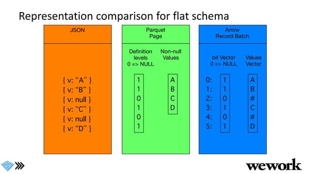 The Columnar Roadmap Apache Parquet And Apache Arrow Pptx Databases Computer Software And