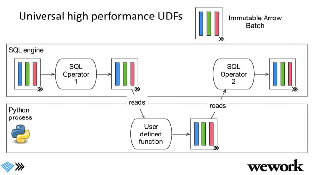 The columnar roadmap: Apache Parquet and Apache Arrow | PPTX | Databases | Computer Software and ...