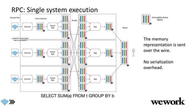 The columnar roadmap: Apache Parquet and Apache Arrow | PPTX | Databases | Computer Software and ...