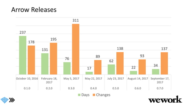 The columnar roadmap: Apache Parquet and Apache Arrow | PPTX ...
