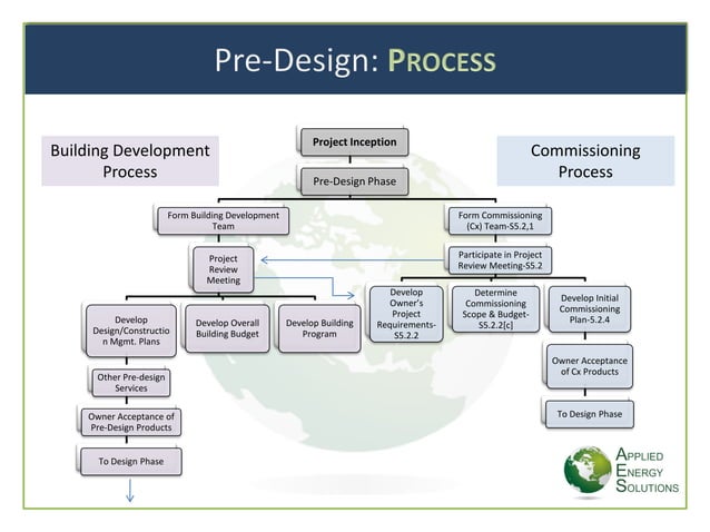 The Commissioning Process | PDF