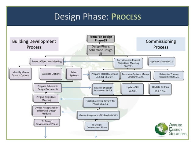 The Commissioning Process | PDF