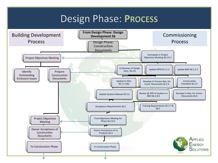 The Commissioning Process