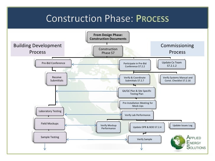The Commissioning Process