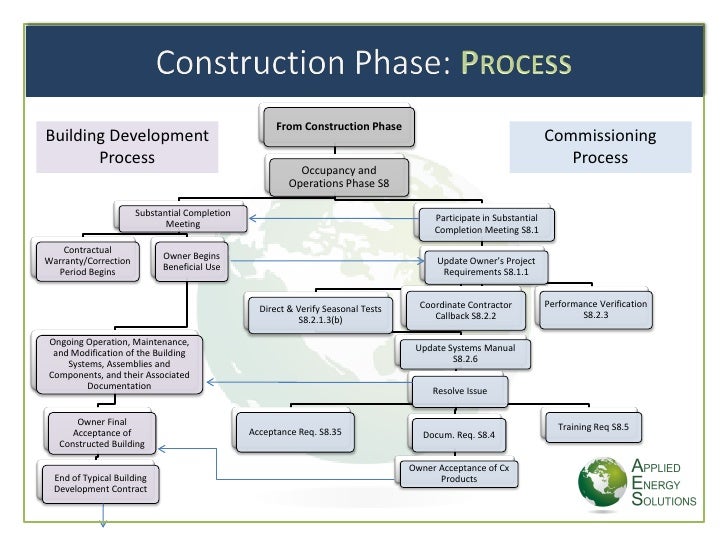 The Commissioning Process