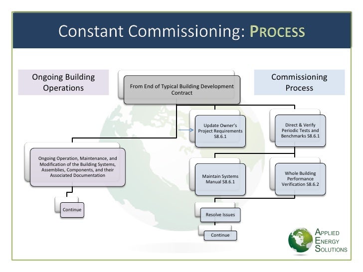 The Commissioning Process