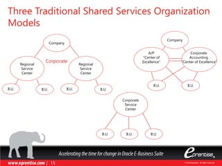 Accounting Shared Service Center Models