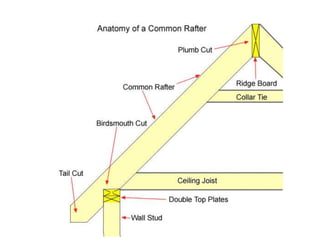 The common rafter ns | PPTX