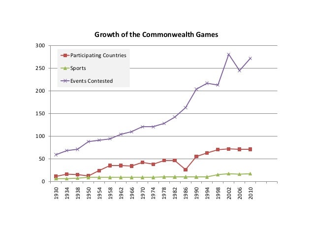 The commonwealth games