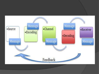 The communication process | PPTX