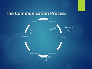 Basic idea about the communication process | PPTX