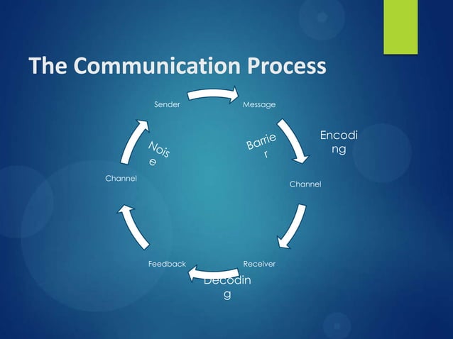 Basic idea about the communication process | PPT