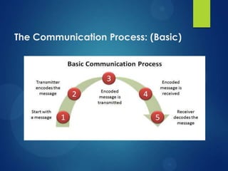 Basic idea about the communication process | PPTX