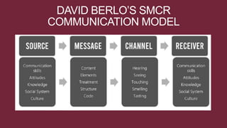 The Communication Process through Models.pptx | Technology & Computing
