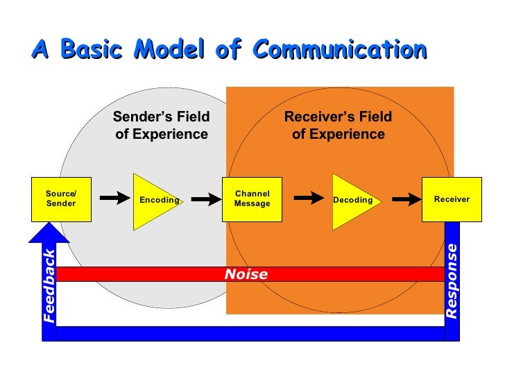Thecommunicationprocessupdate 091118230227-phpapp01
