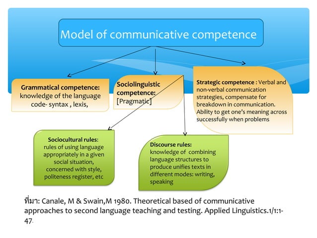 The communicative approach kk | PPT