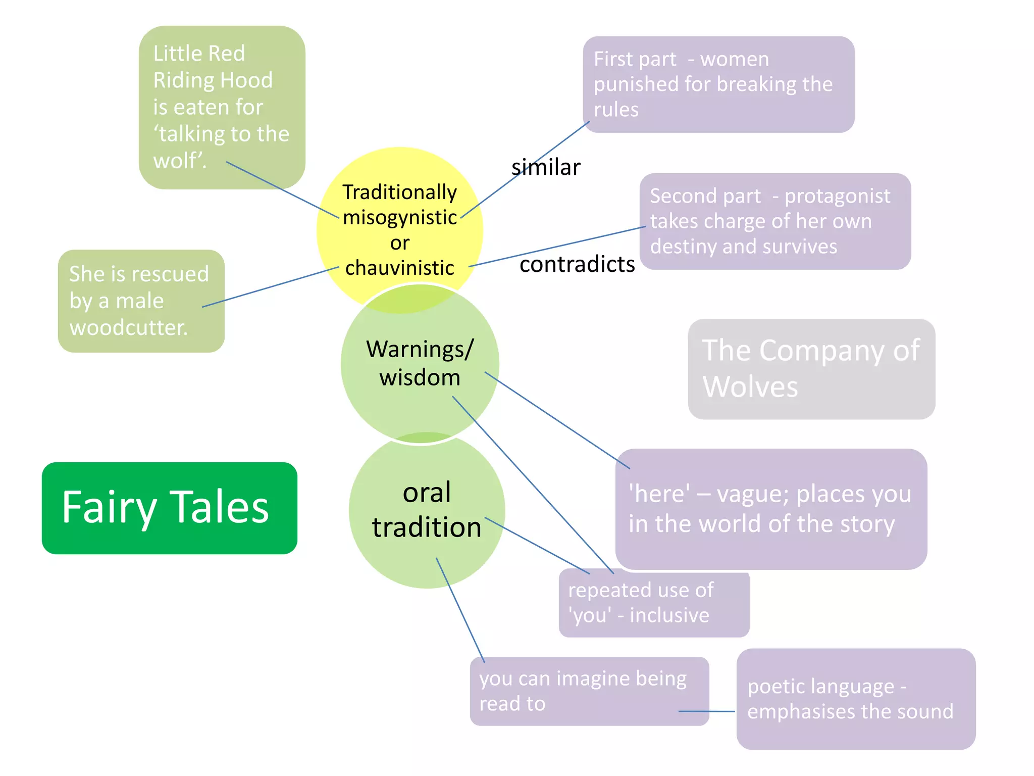 The company of wolves theme diagram | PPTX