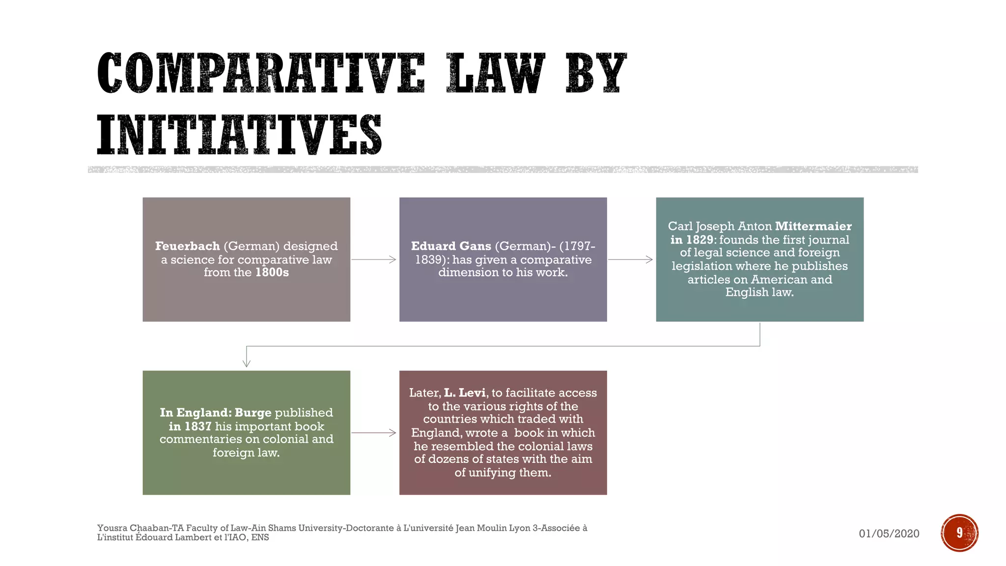 Introduction to Comparative Law-Yousra Chaaban | PDF