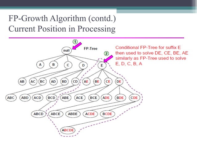 The comparative study of apriori and FP-growth algorithm | PPT