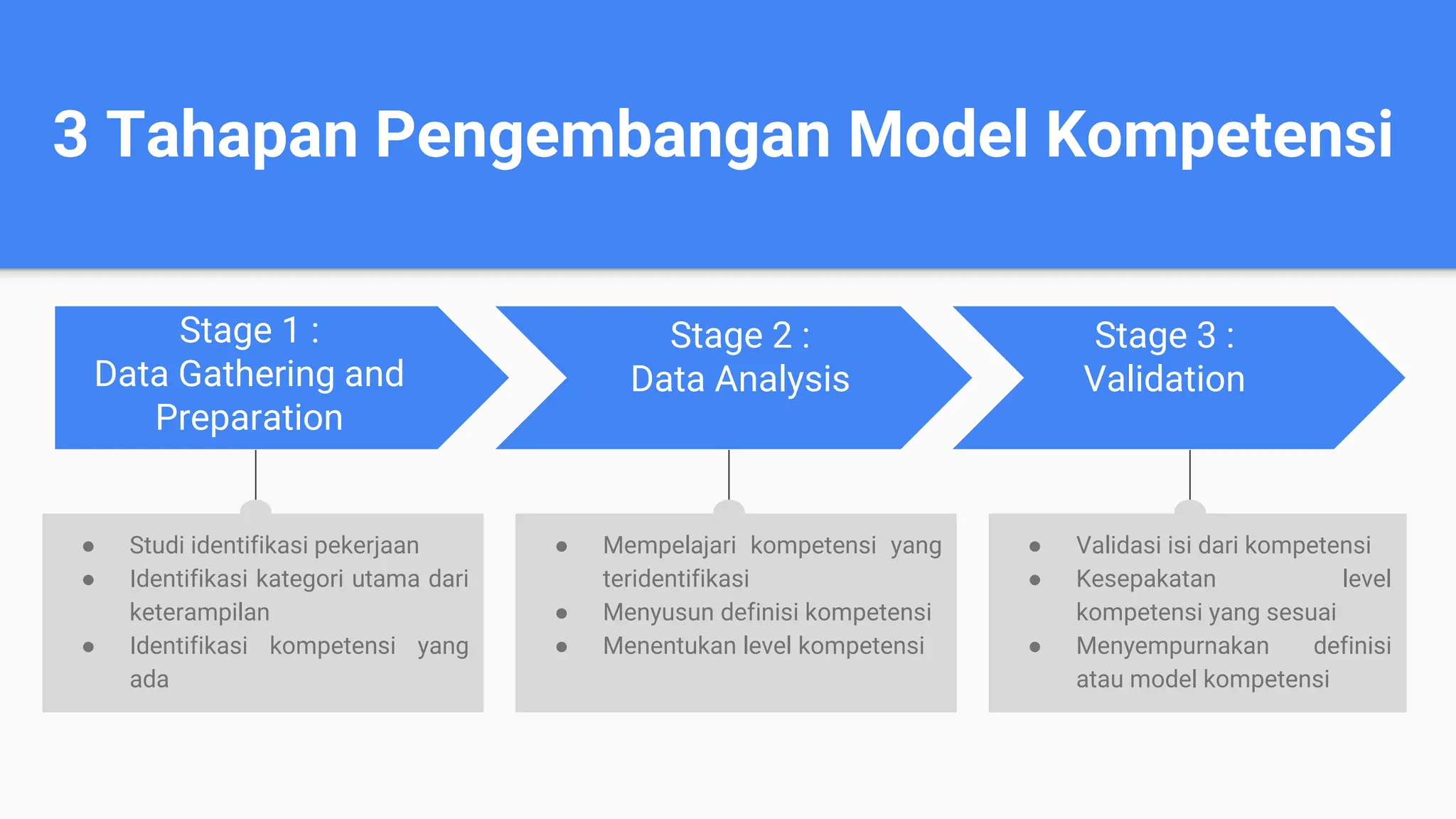 The Competency Development Process .pptx | Free Download