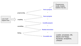 The compilation process | PDF