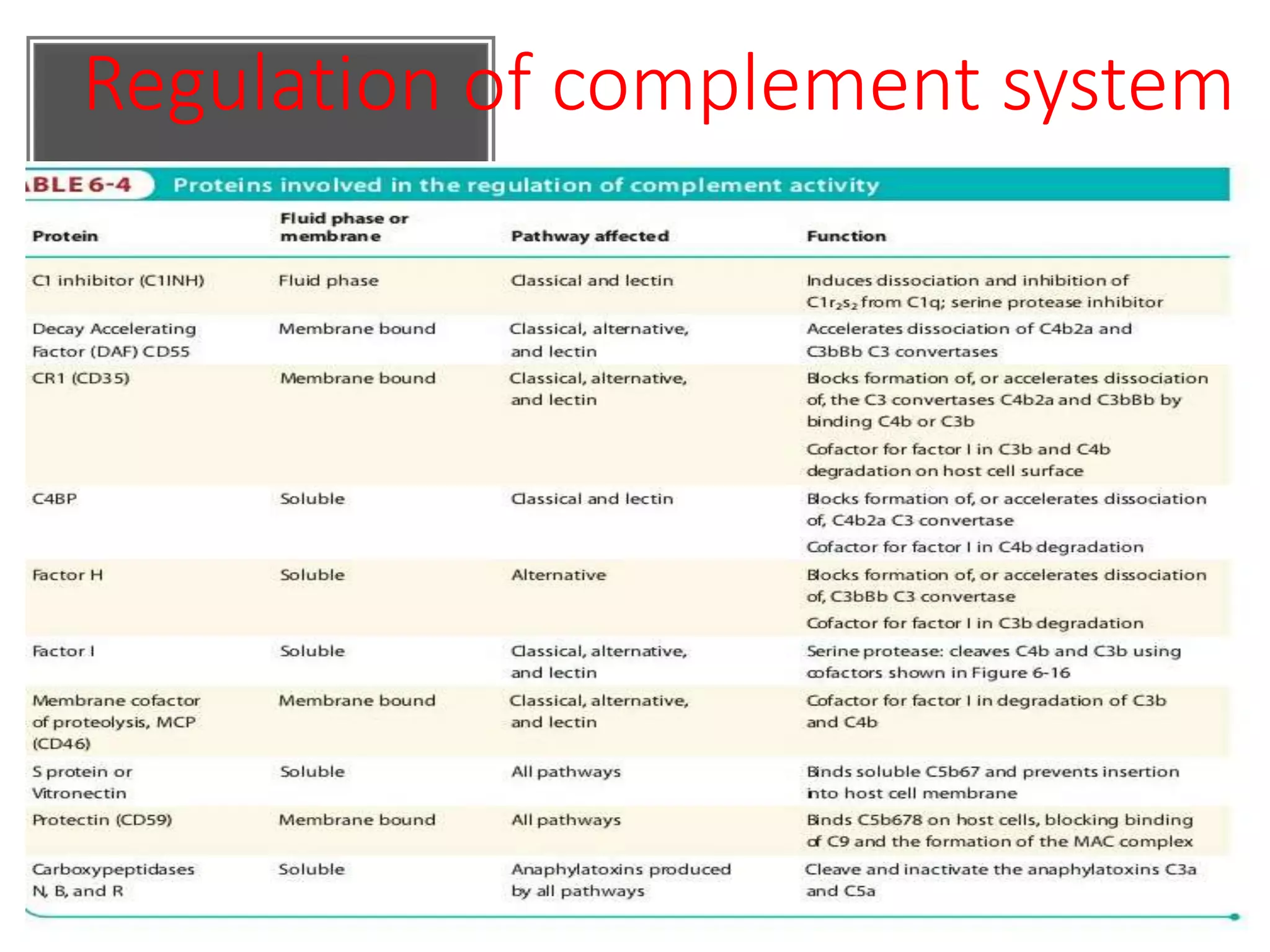 The complement system in immunology | PPTX