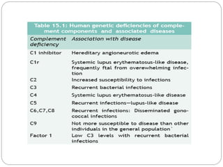 The Complement System and microbiology course | PDF