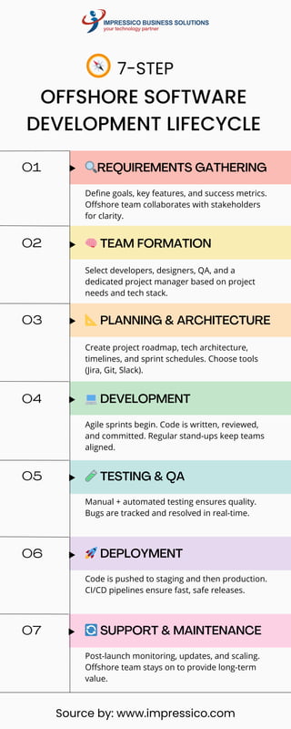 The Complete 7-Step Offshore Software Development Process | PDF