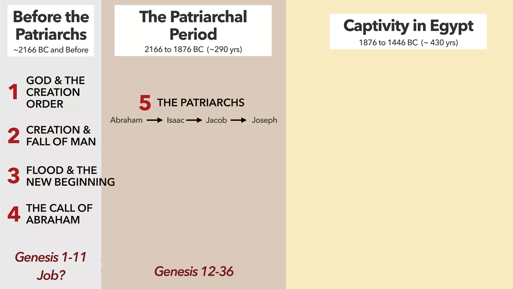 The Complete Bible Timeline | PDF