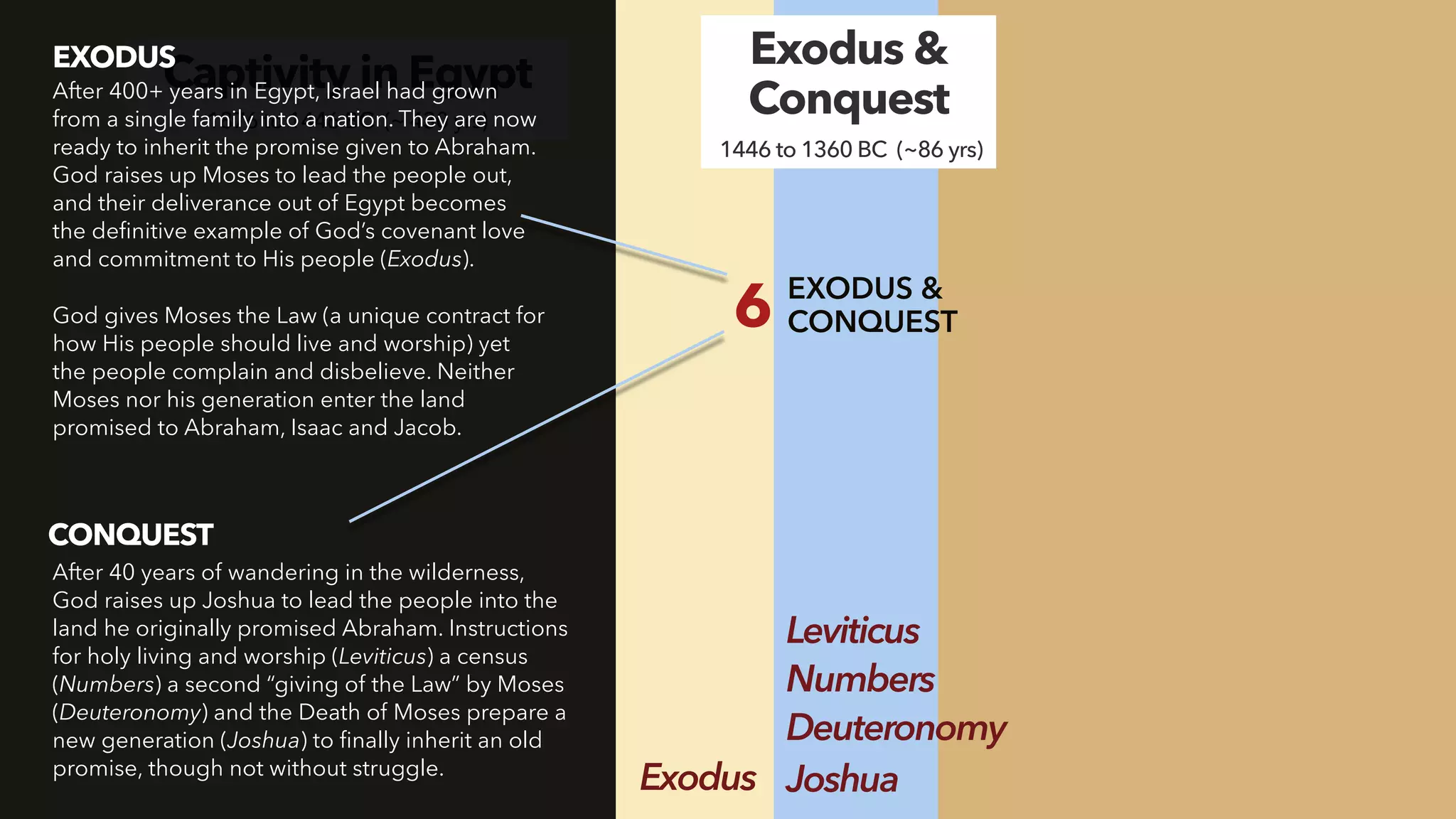 The Complete Bible Timeline | PDF