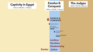 The Complete Bible Timeline | PDF