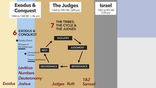 The Complete Bible Timeline | PDF