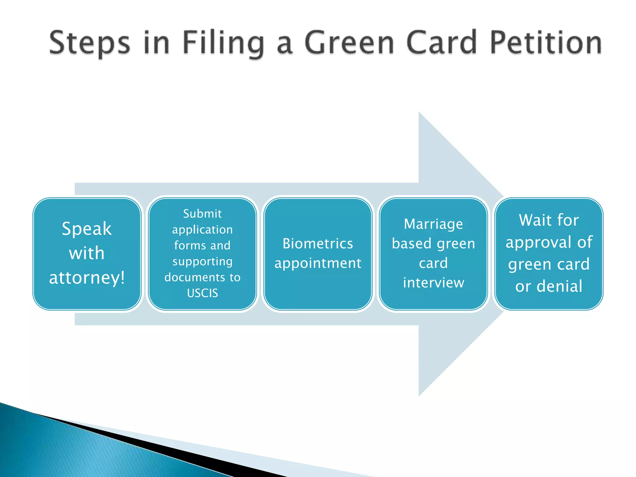 Marriage Based Green Card Interview - The Complete Guide | PPTX