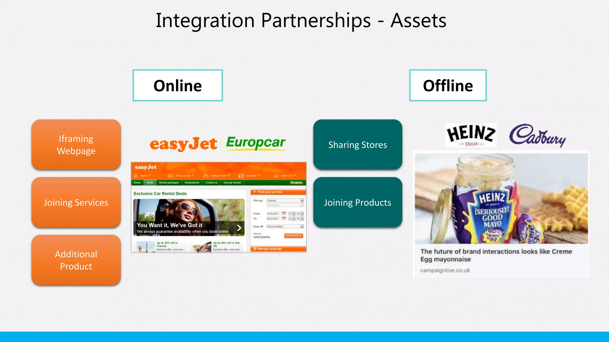 What are brand partnerships? What are integration, reward and awareness ...