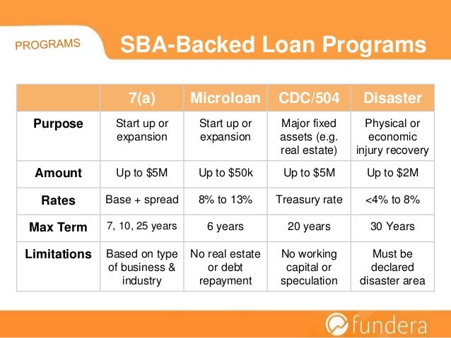 The Complete Guide to Each and Every SBA Loan Program