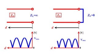 The complex reflection coefficient | PPTX | Computer Networking | Computing