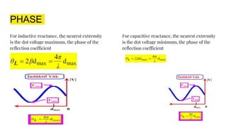 The complex reflection coefficient | PPTX | Computer Networking | Computing